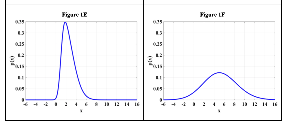 Solved Among Figures 1B, 1C, 1D, and 1F, the probability | Chegg.com