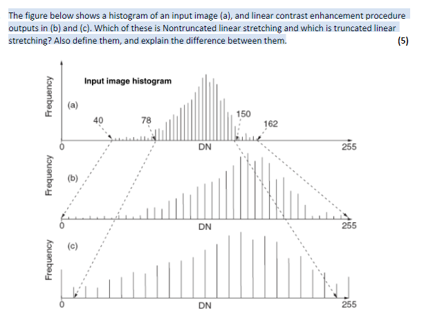 The figure below shows a histogram of an input image | Chegg.com