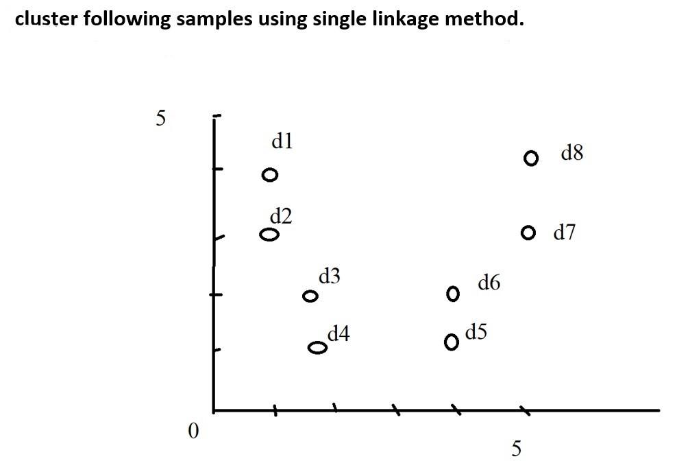 Solved cluster following samples using single linkage | Chegg.com