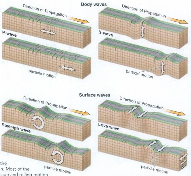 Solved Figure 1 illustrates how earth materials vibrate | Chegg.com
