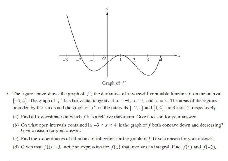 Solved Graph of f 5. The figure above shows the graph of f', | Chegg.com