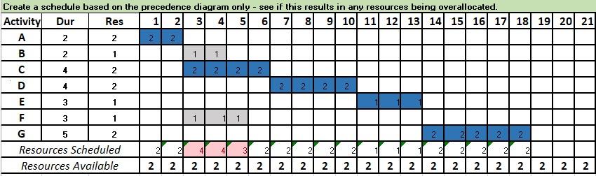 Create a schedule based on the precedence diagram | Chegg.com