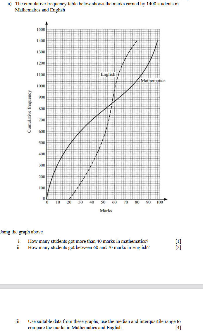 Solved a) The cumulative frequency table below shows the | Chegg.com