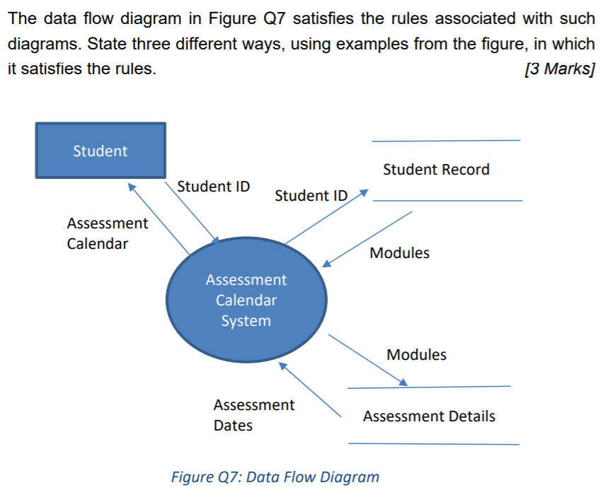 Solved The data flow diagram in Figure Q7 satisfies the | Chegg.com