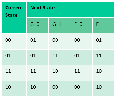 Which of the following State machines match the truth | Chegg.com