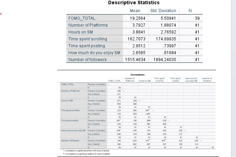Solved Write in APA style the results of this table. It's a | Chegg.com