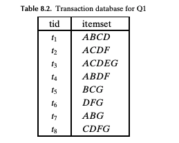 Solved Q1. Given the database in Table 8.2. (a) Using minsup | Chegg.com