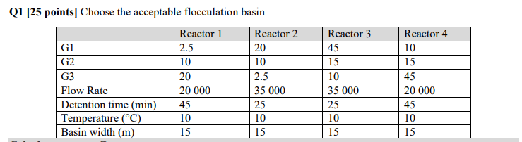 Solved G1 Q1 (25 points] Choose the acceptable flocculation | Chegg.com