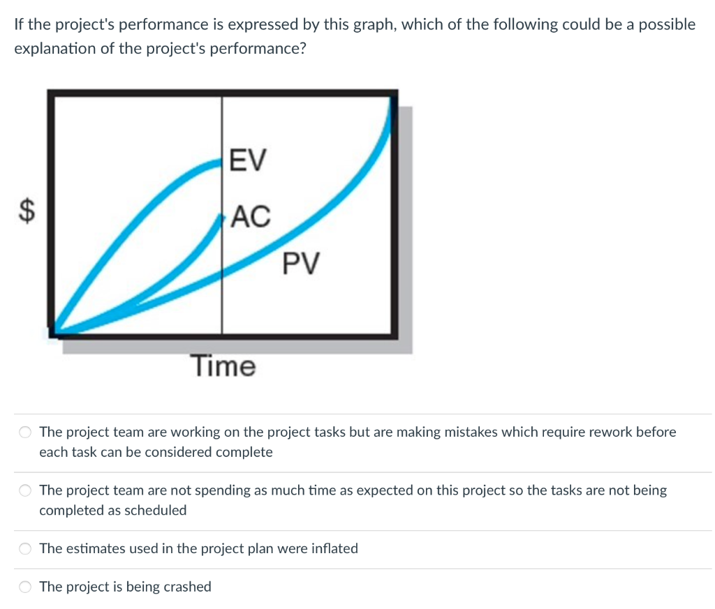 Solved If the project's performance is expressed by this | Chegg.com
