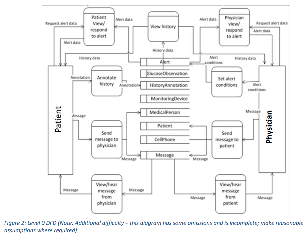 Solved By using the provided level 0 Data Flow Diagram (DFD) | Chegg.com