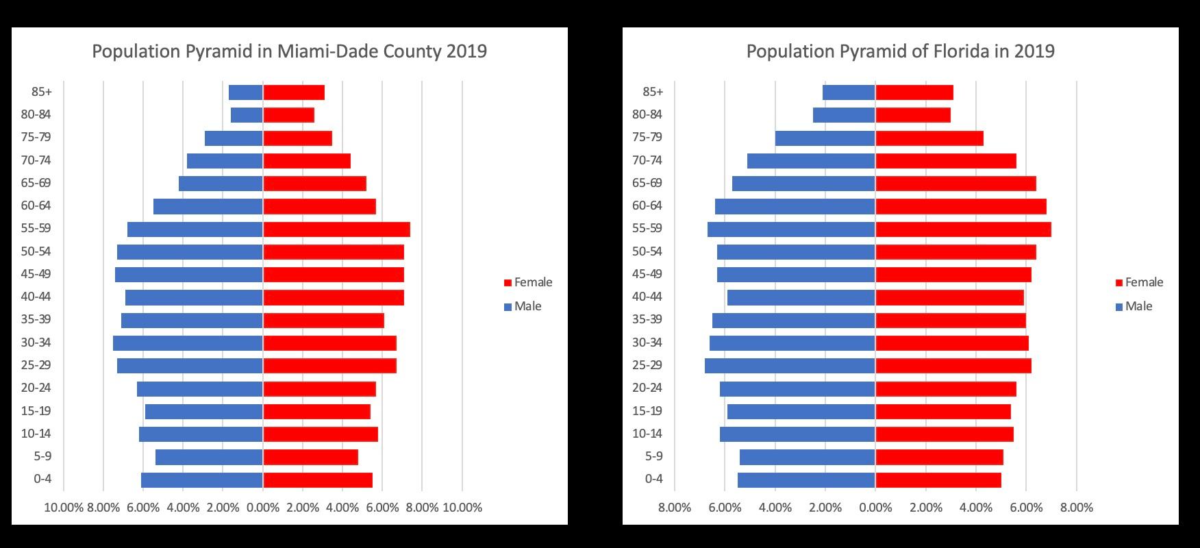 Population Pyramid Of Miami Demographics Of Florida Wikipedia
