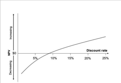 Solved Which of the following projects is most likely to | Chegg.com