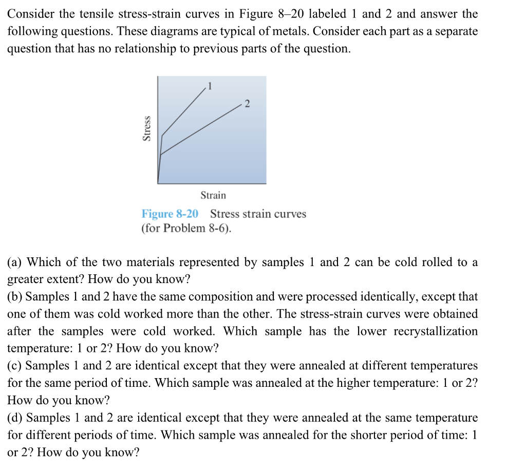 Solved Consider the tensile stress-strain curves in Figure | Chegg.com