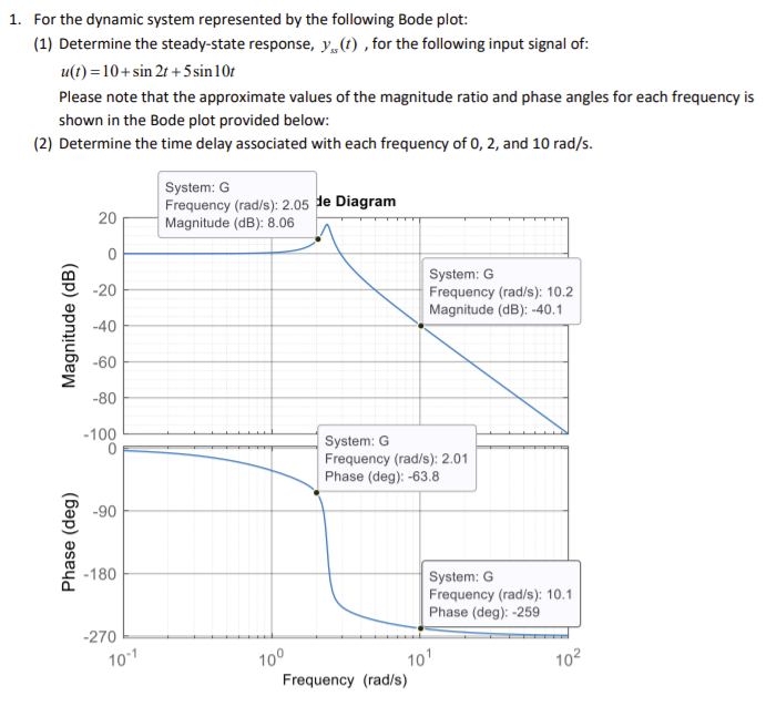 Solved 1. For the dynamic system represented by the | Chegg.com