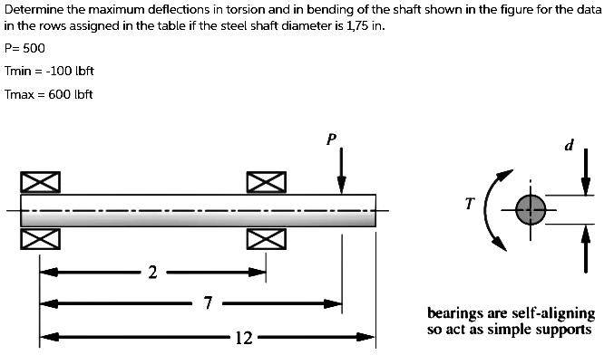 Solved Determine the maximum deflections in torsion and in | Chegg.com
