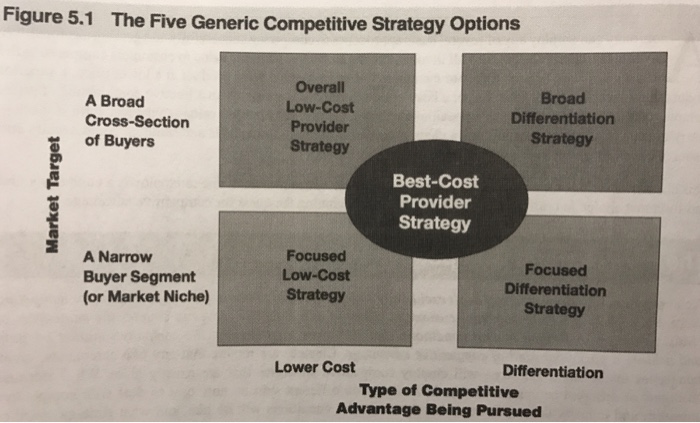Solved Which of the five generic competitive strategies | Chegg.com
