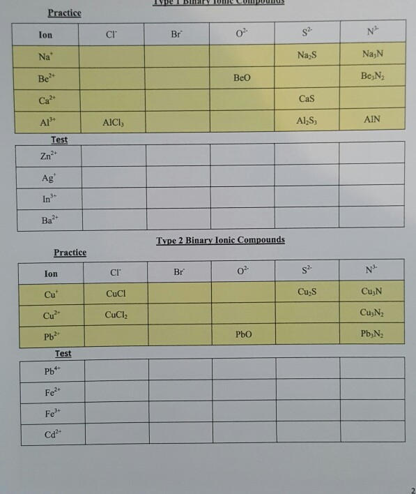 Solved s2 Ion Na Be2 Ca2* Al3 Br Na2S Na,N BeO Be,N2 CaS | Chegg.com