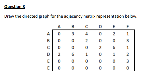 Solved Draw the directed graph for the adjacency matrix | Chegg.com