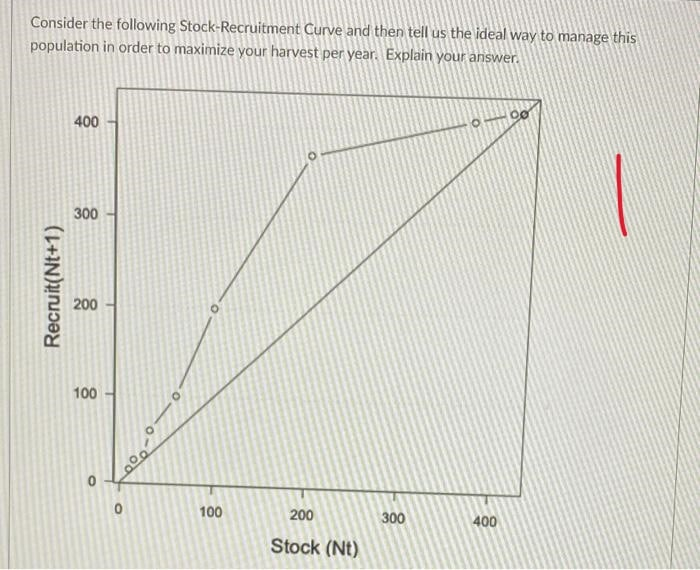 Consider the following Stock-Recruitment Curve and | Chegg.com