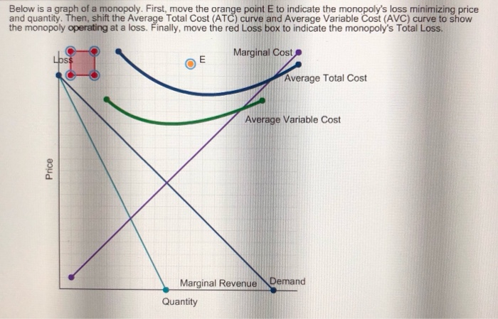 Solved Below is a graph of a monopoly. First, move the | Chegg.com