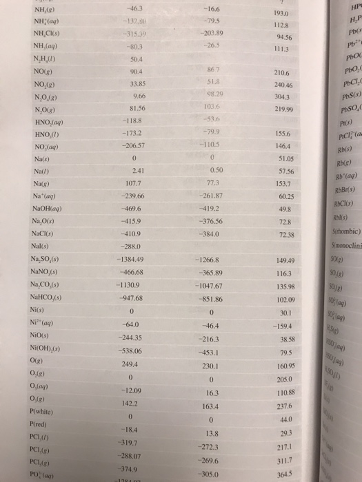 Solved Use the values listed in Appendix 2 to calculate for | Chegg.com