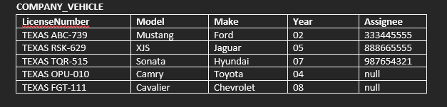 Solved Sql Write A Row Level Trigger That Will Increase The