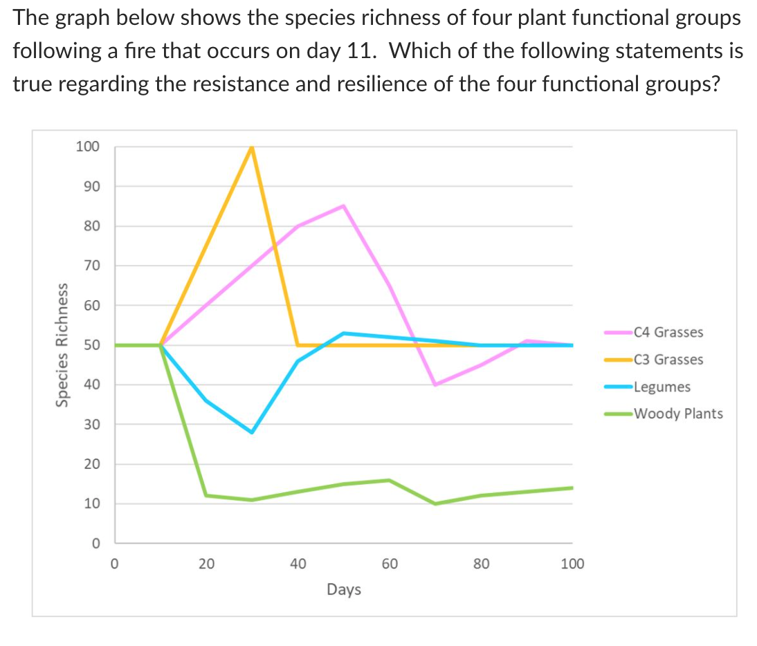Solved The graph below shows the species richness of four | Chegg.com