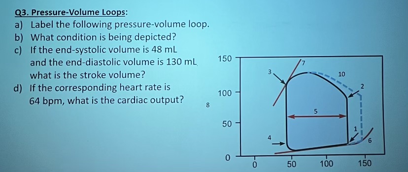 Solved Q3. Pressure-Volume Loops: a) Label the following | Chegg.com