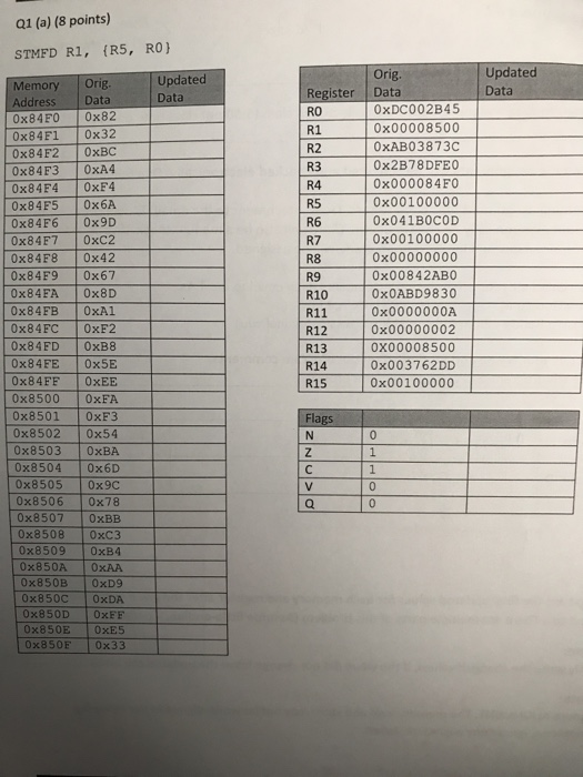 Solved Q1 (a) (8 points) STMFD R1, (R5, RO Register Data | Chegg.com