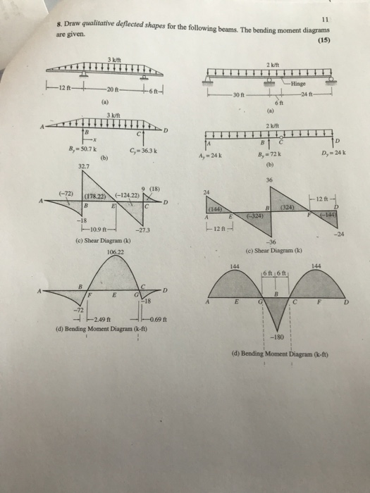 Solved s. Draw qualitative deflected shapes for the | Chegg.com