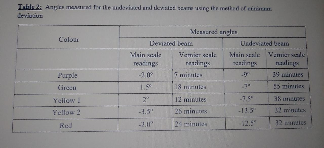 Solved Table 2: Angles measured for the undeviated and | Chegg.com