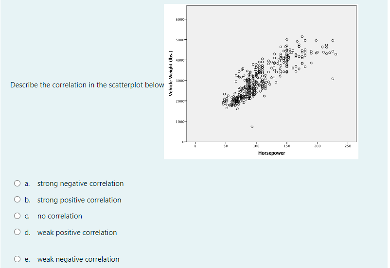 Solved Describe the correlation in the scatterplot below 50- | Chegg.com