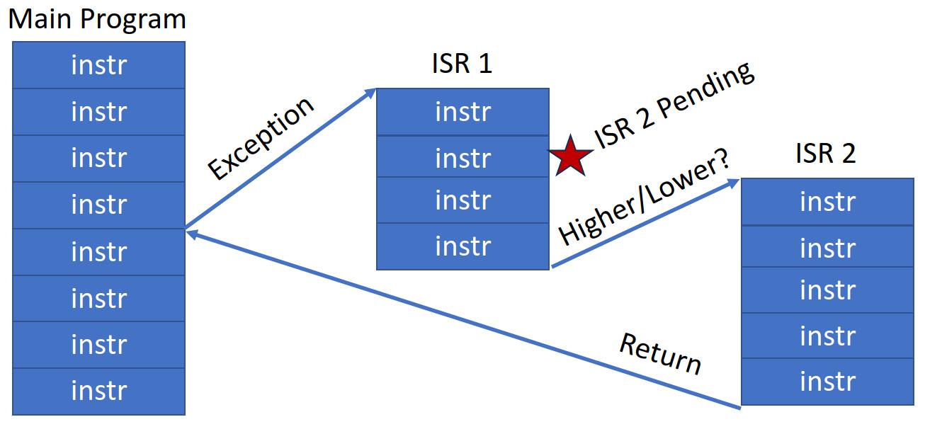 Solved Is The 2nd Exception Higher Or Lower Priority Than