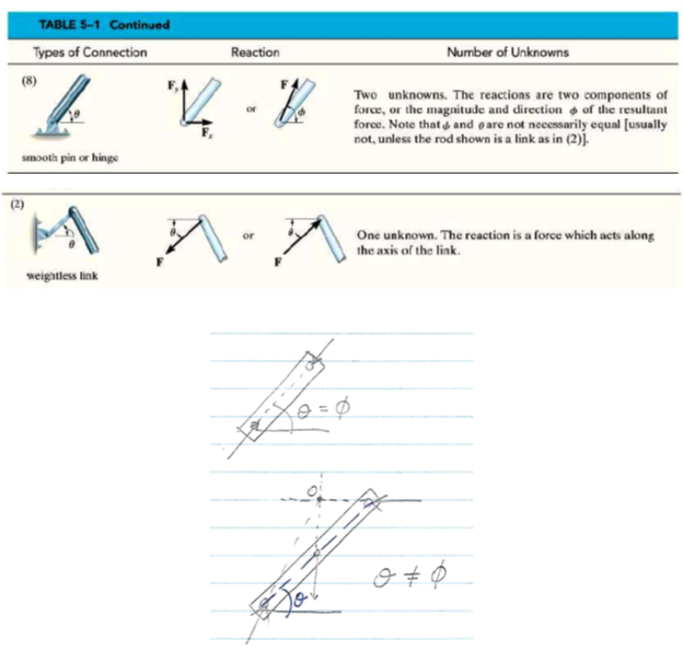 Solved In the smooth pin or hinge, there is a statement | Chegg.com