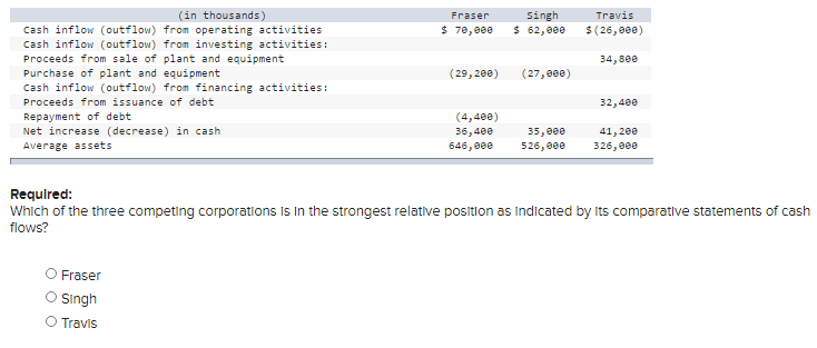 Solved Fraser $ 70, eee singh $ 62, eee Travis $(26,600) | Chegg.com