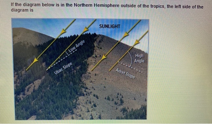 Solved If the diagram below is in the Northern Hemisphere | Chegg.com