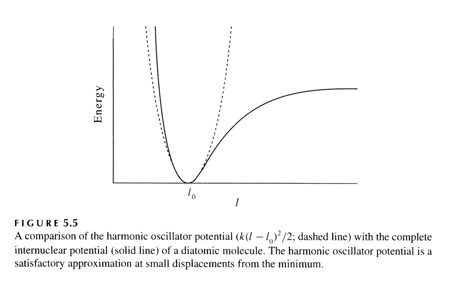 Solved Energy lo FIGURE 5.5 A comparison of the harmonic | Chegg.com