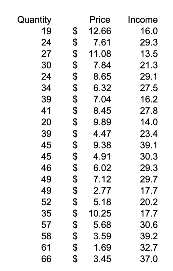 Solved The dependent variable is Quantity and the | Chegg.com