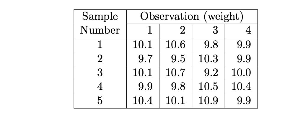 Solved 6. The following sample values represent weight in | Chegg.com