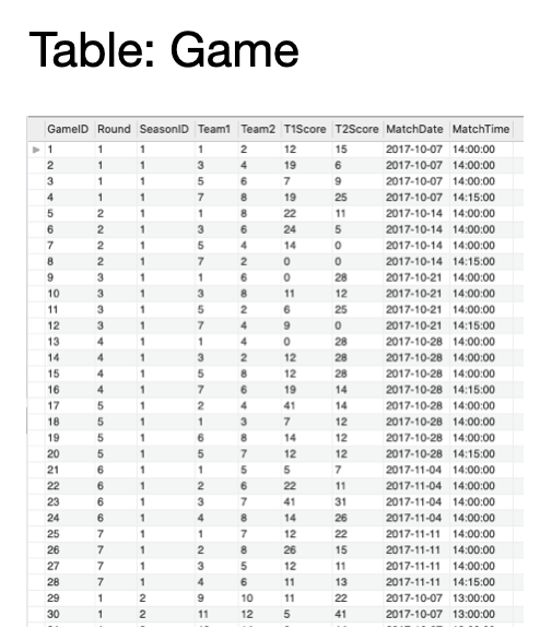 Solved Table: Team 2 72 12 TeamID TeamName TeamType ClubID | Chegg.com