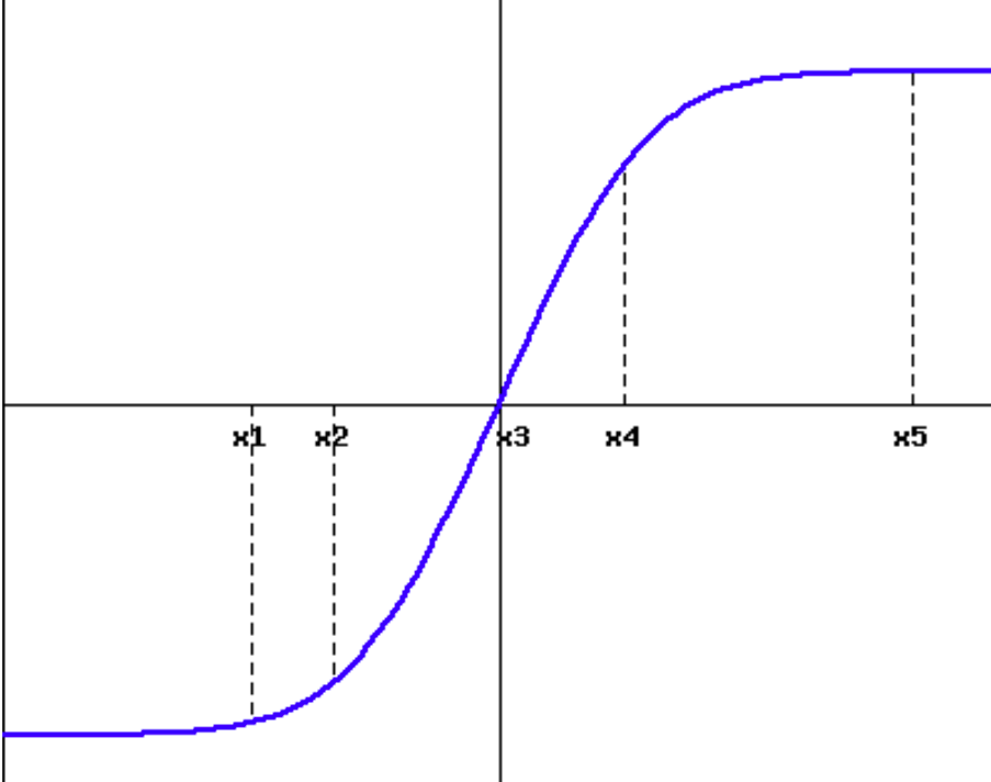 Solved (1 point) The graph of f" is given in the figure | Chegg.com
