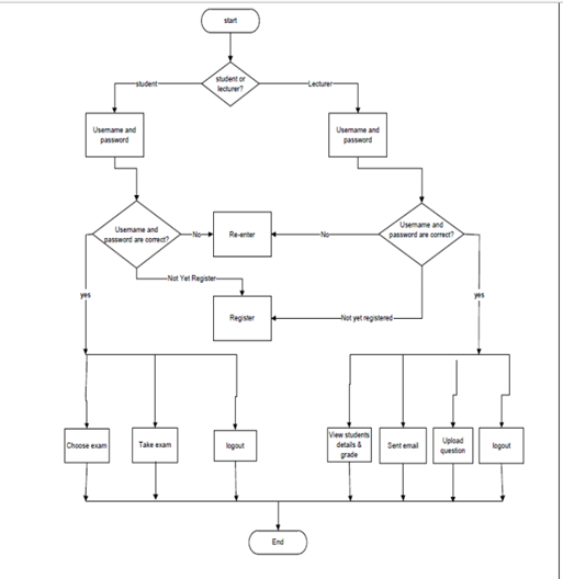 Solved PROJECT DESCRIPTION DIAGRAM: Sent Email Lecturer - | Chegg.com