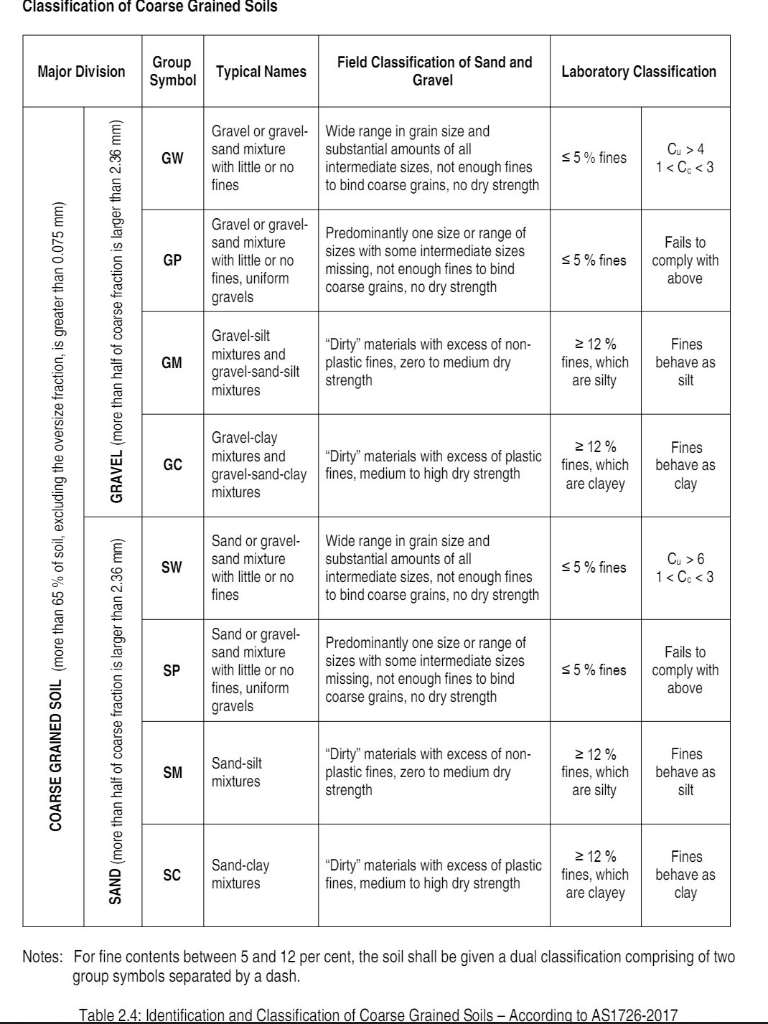 Solved Given the particle size distribution plot below, | Chegg.com
