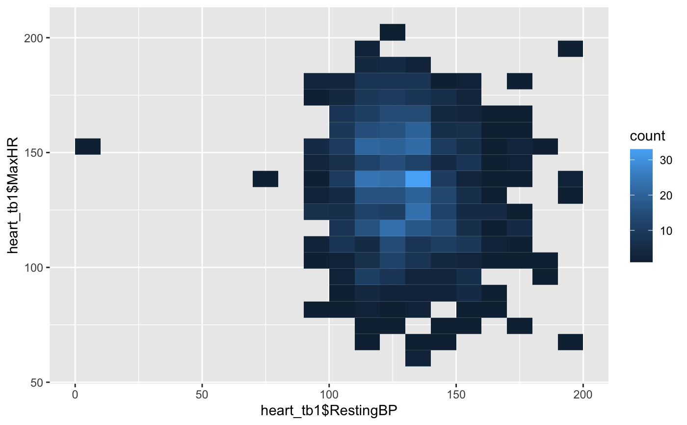 Solved Is 2-d histogram or 2-d contour plot better at | Chegg.com