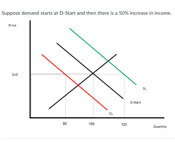 Solved On the graph, demand starts at D-Start. Suppose | Chegg.com