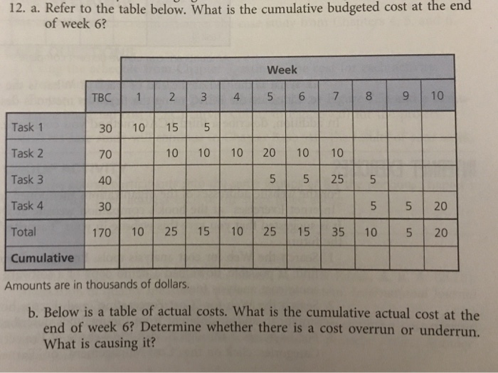 Solved 12. a. Refer to the table below. What is the | Chegg.com