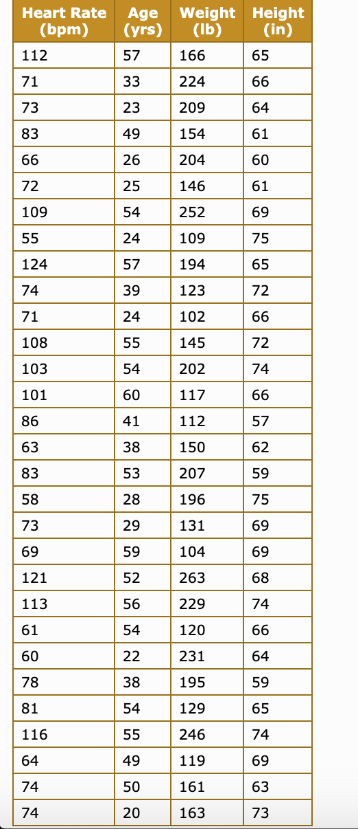 Solved Heart Rate (bpm) 112 Age (yrs) 57 Weight Height (lb) | Chegg.com