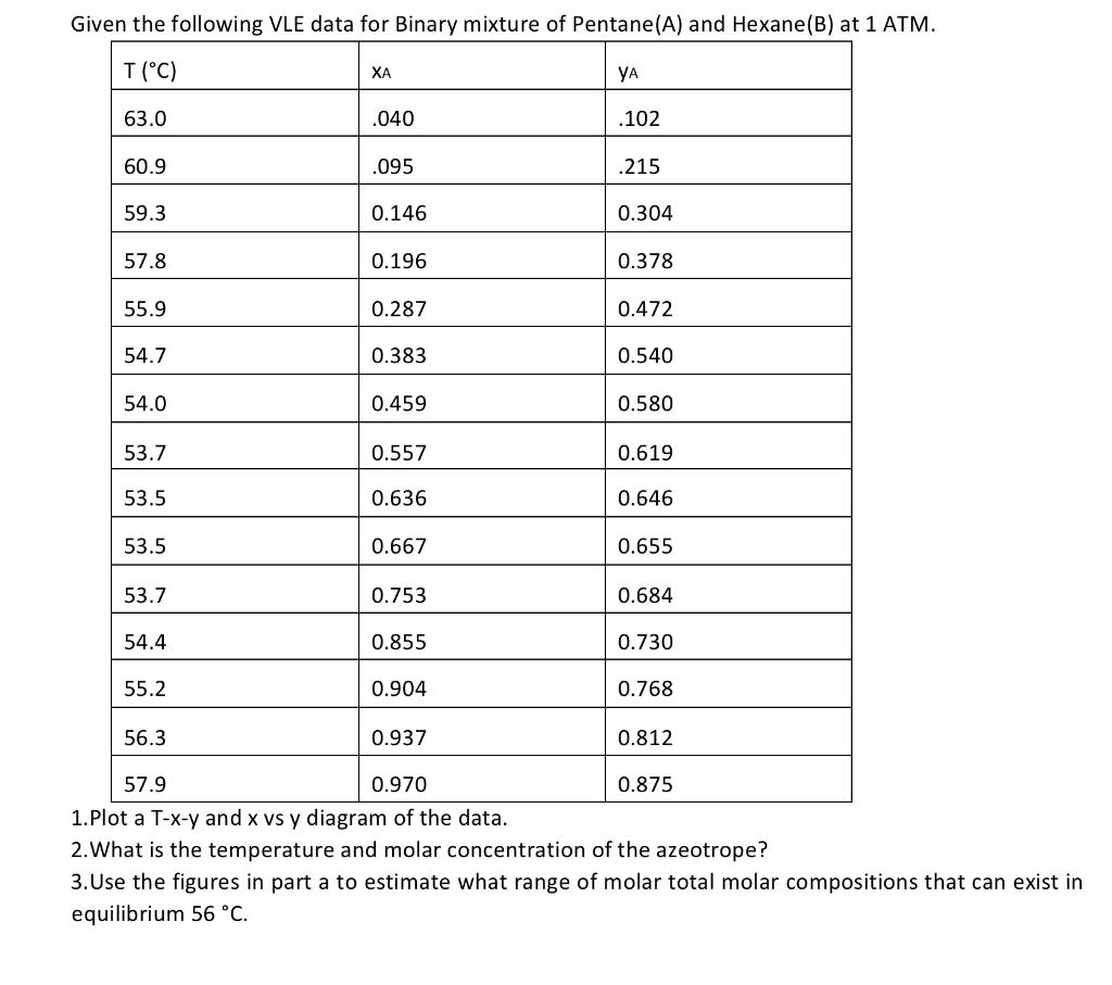 Solved Given the following VLE data for Binary mixture of | Chegg.com