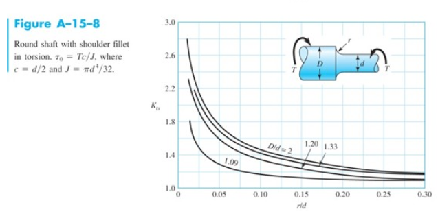 Solved A shouldered shaft (See Fig. A-15-8) transmits a | Chegg.com