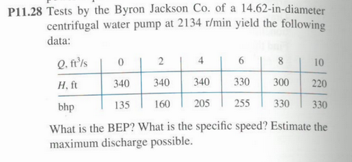 Solved Answer is Shut off head is at Q =0, ﻿BEP at 6 | Chegg.com